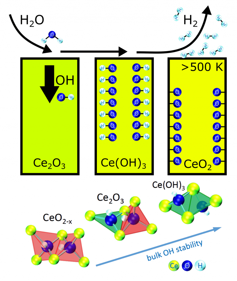 New discoveries made on the role of Cerium Oxide in Hydrogen production ...
