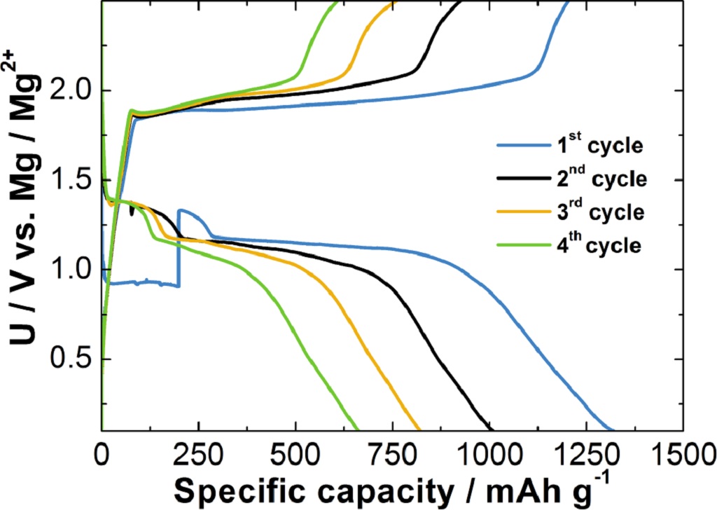 New generation Mg-S battery tested with cheap and commercially ...