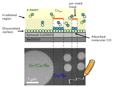 Surface graphitization by microfocused soft X-rays and electron beams ...