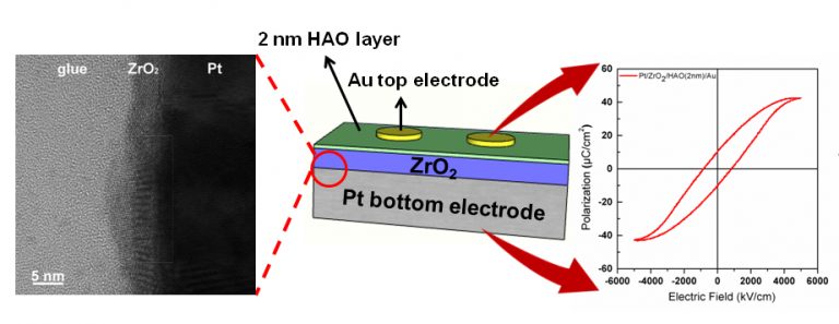 High-energy storage performance achieved in ZrO2 film-based capacitors ...