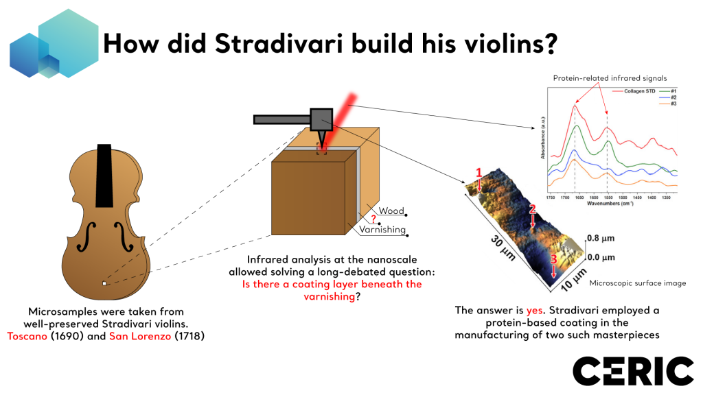 Scientists defined a long-debated detail of Antonio Stradivari's ...