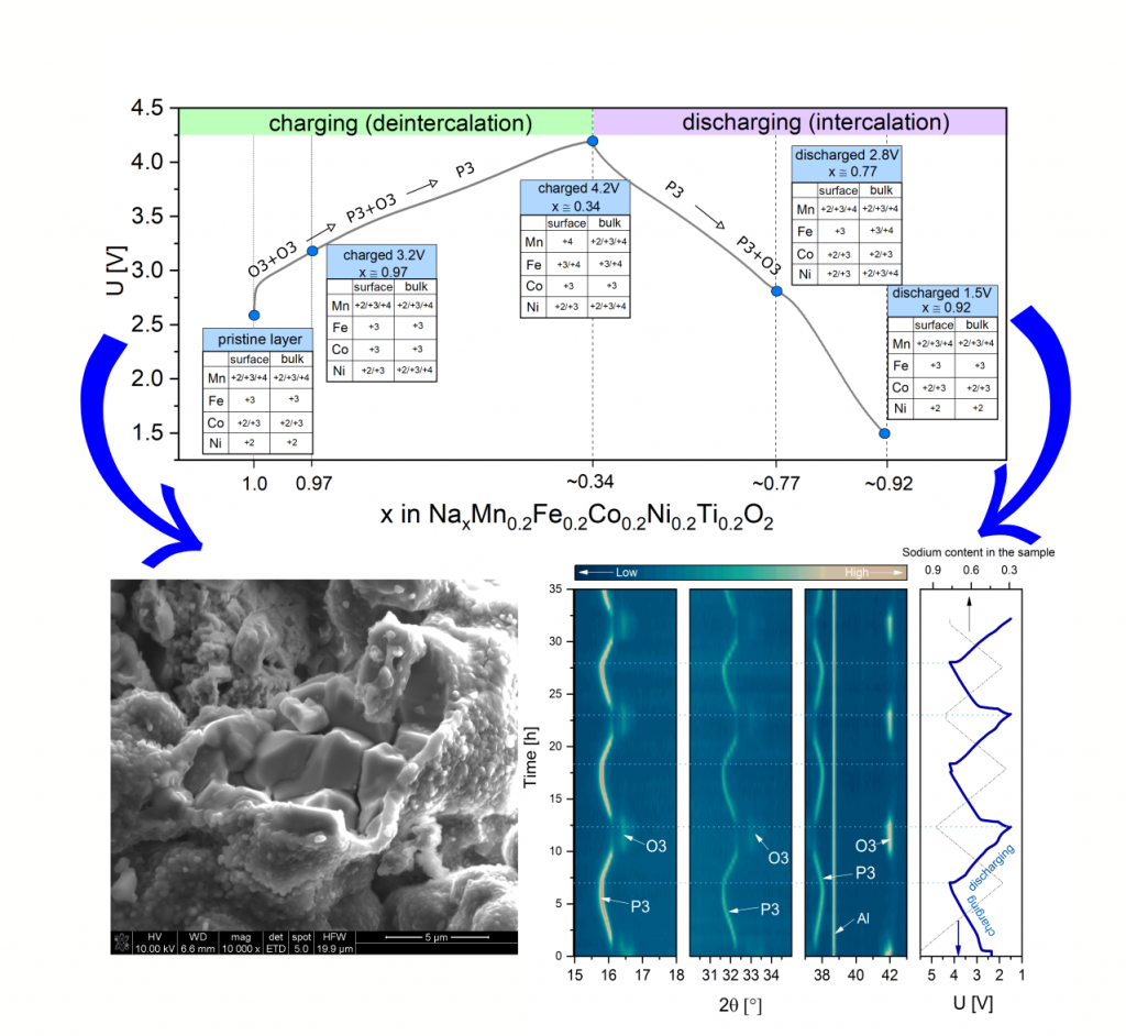 A new cathode material for high-performance sodium batteries - Ceric
