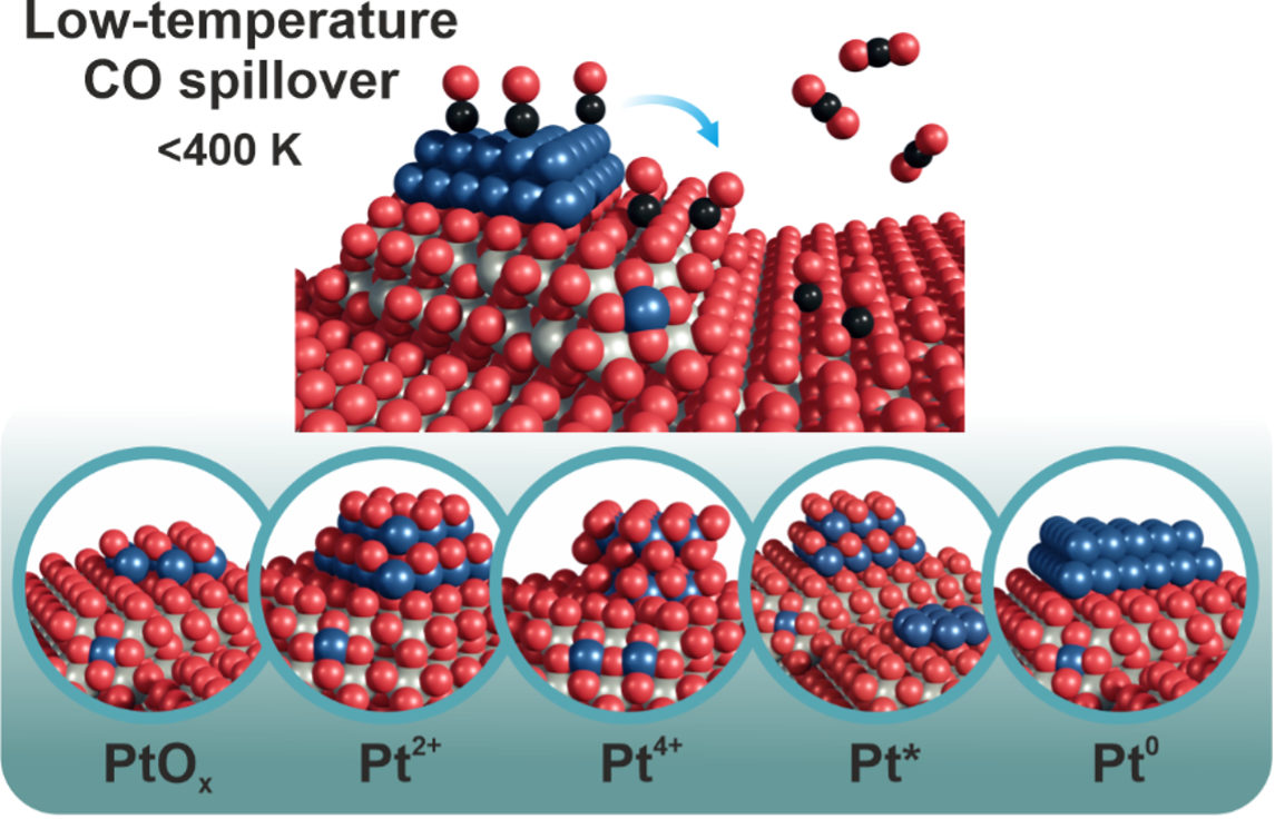 Describing low-temperature CO oxidation on platinum-ceria-based ...