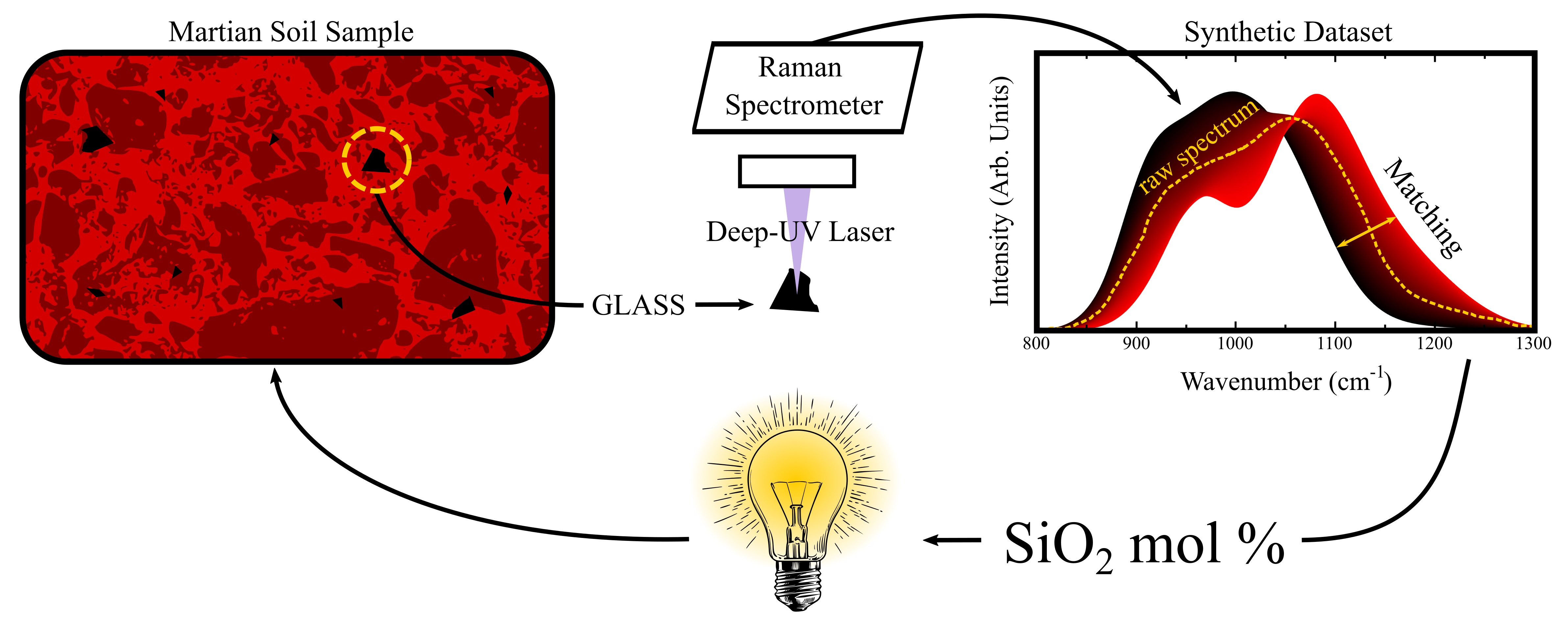 Deep UV Raman spectra to reveal Martian history - Ceric